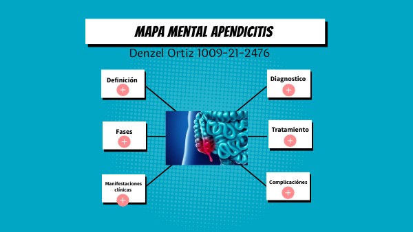Mapa Conceptual Apendicitis | Genially