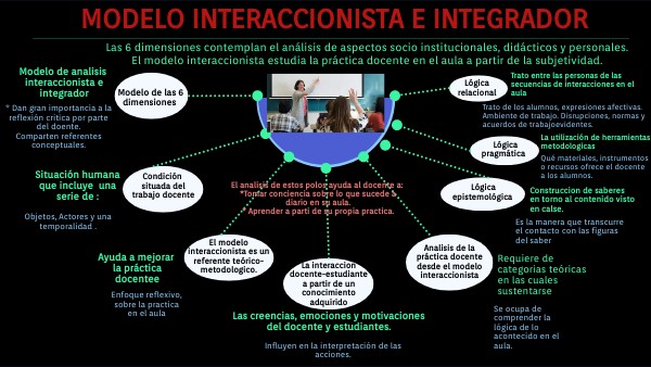 MODELO INTERACCIONISTA E INTEGRADOR | Genially