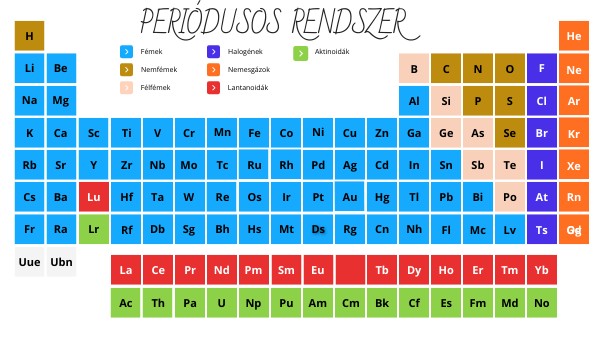 Periódusos rendszer | Genially