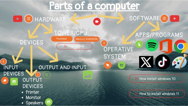 Parts Of a Computer