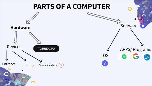 Parts of computer