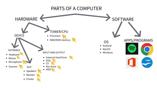 Parts of a computer
