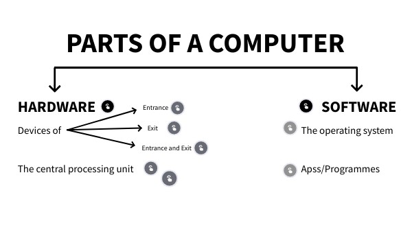 Parts of a computer | Genially