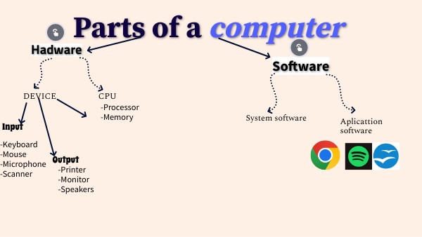 parts of computer