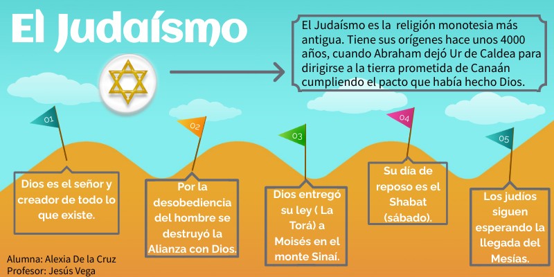 el judaísmo | Genially