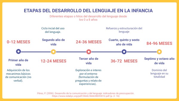 Etapas del desarrollo del lenguaje. | Genially