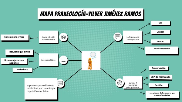 MAPA PRAXEOLOGÍA | Genially