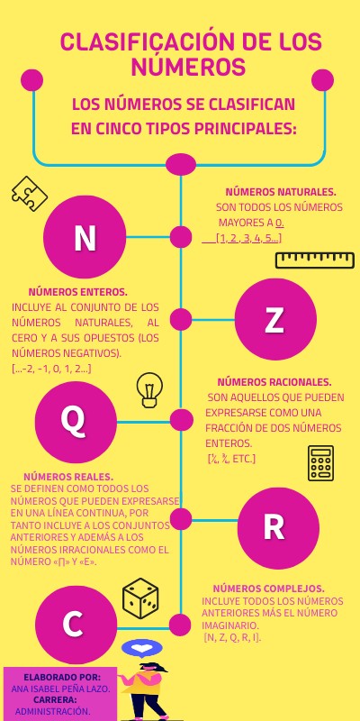 CLASIFICACIÓN DE NÚMEROS. | Genially