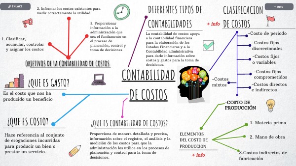 MAPA MENTAL- CONTABILIDAD DE COSTOS | Genially
