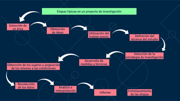Etapas de un proyecto de Investigación | Genially