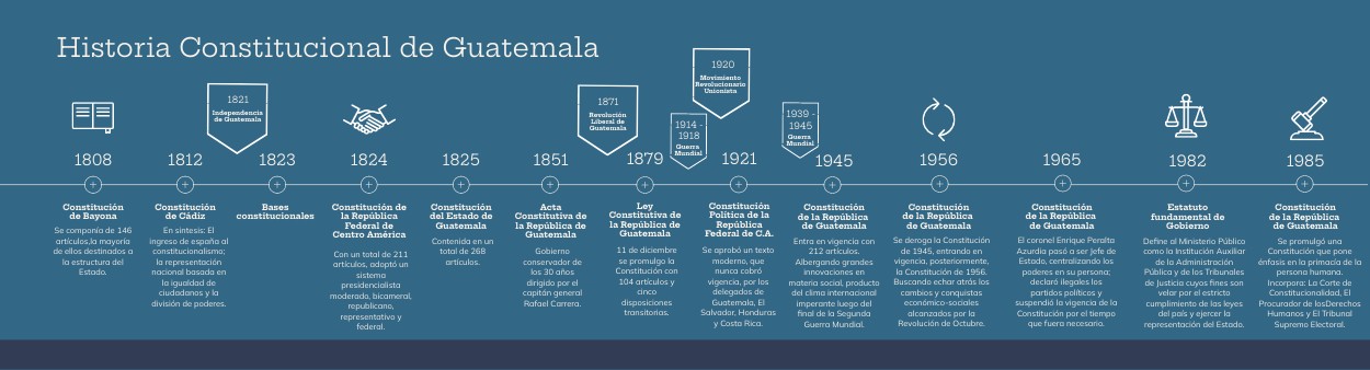 TIMELINE CONSTITUCIONAL DE GUATEMALA | Genially