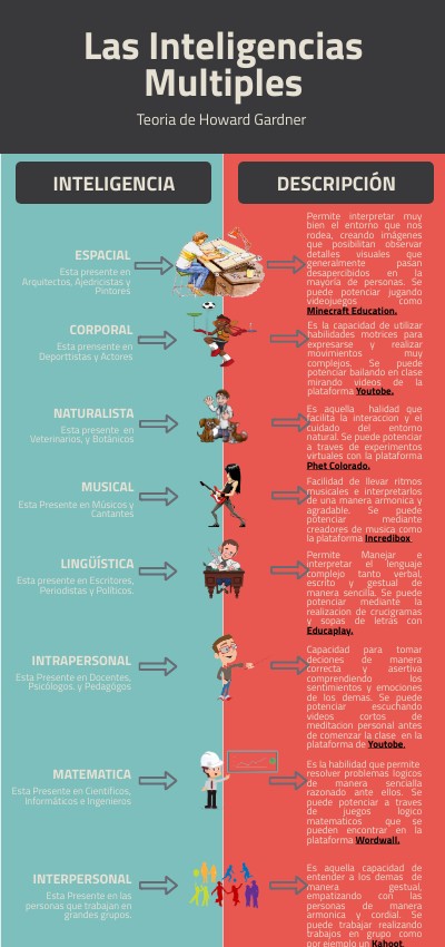 INFOGRAFIA INTELIGENCIAS MULTIPLES LUIS JAIR MENDEZ GUEVARA | Genially