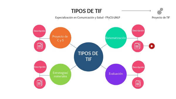 Tipos de TIF | Genially