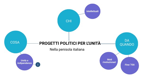 Restaurazione e risorgimento - 6 | Genially