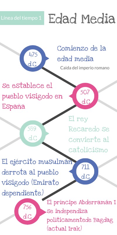 línea del tiempo Edad Media | Genially