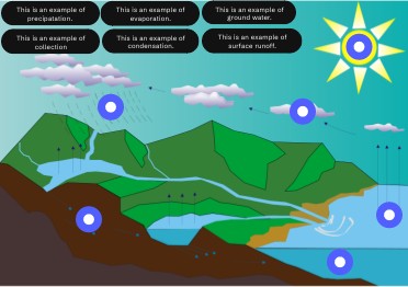Water Cycle Plug and Play