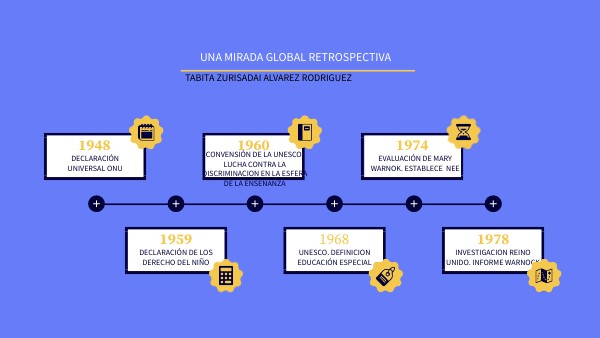 LINEA DE TIEMPO- MIRADA GLOBAL | Genially