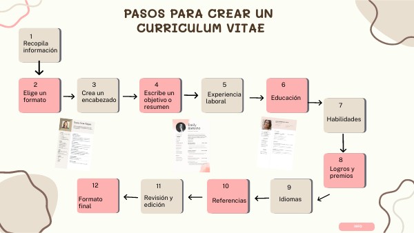 PASOS PARA CREAR UN CURRICULUM VITAE | Genially
