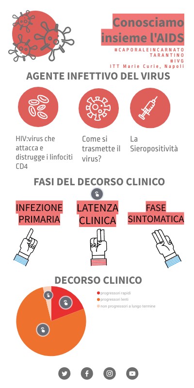 eziologia aids | Genially