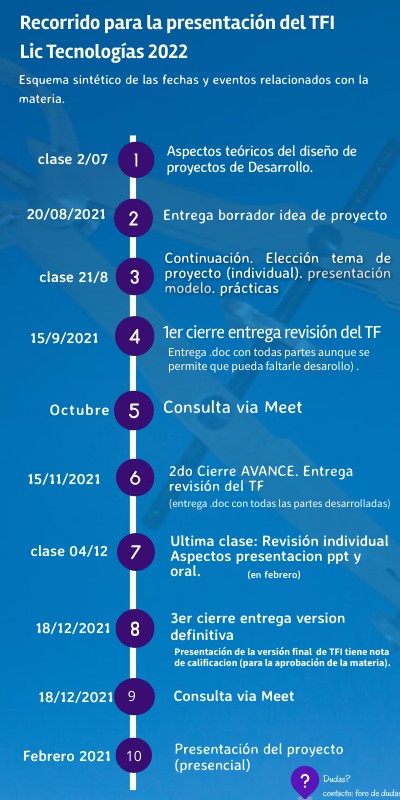 timeline Lic.Tecno 2021 | Genially