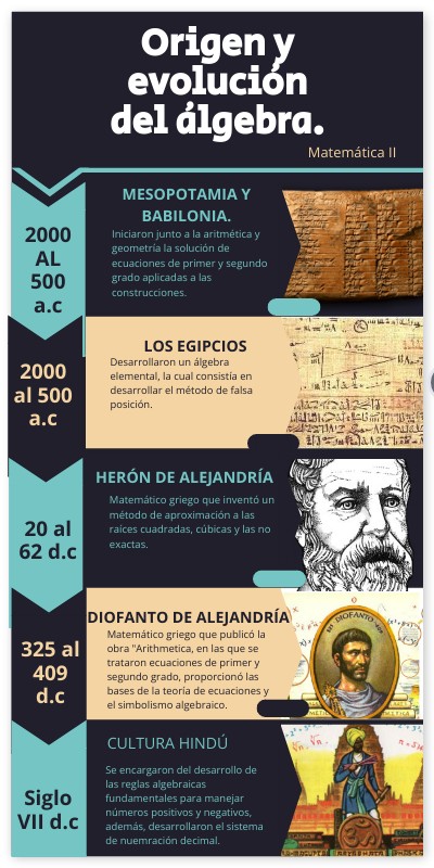 Origen y evolución del álgebra