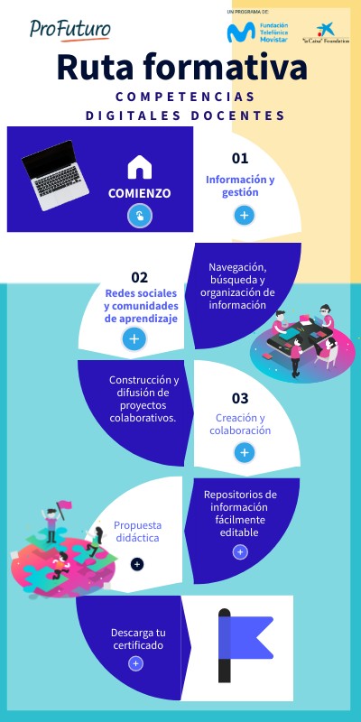 RUTA FORMATIVA CDDI | Genially