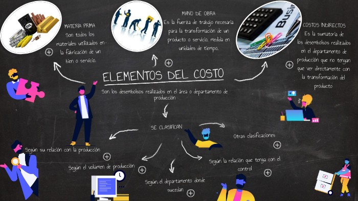 ELEMENTOS DEL COSTO | Genially