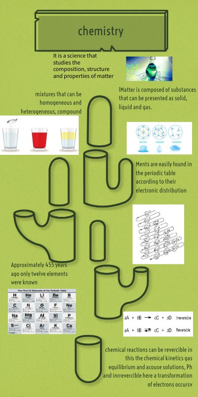 chemistry} | Genially