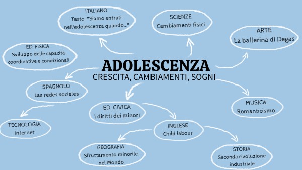 MAPPA D'ESAME: ADOLESCENZA | Genially