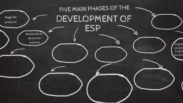 Development of ESP | Genially