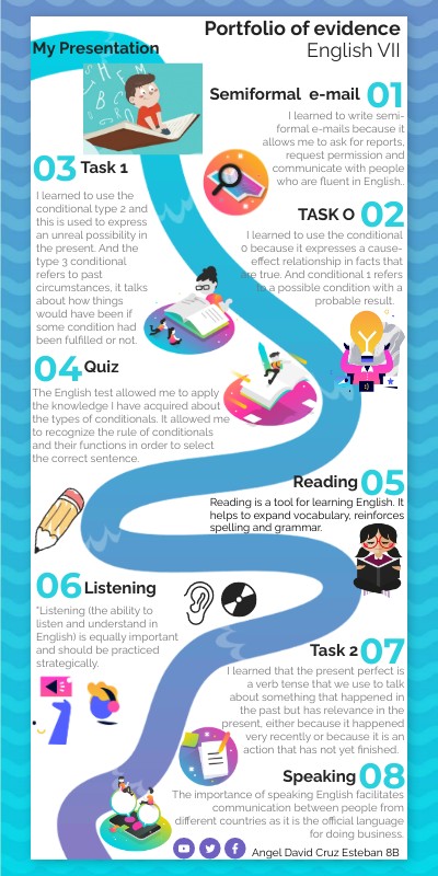 Portfolio of evidence English VII | Genially