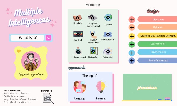 Multiple Intelligences Analysis