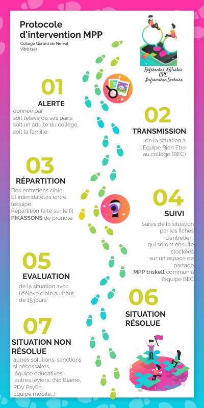 Protocole MPP GDN | Genially