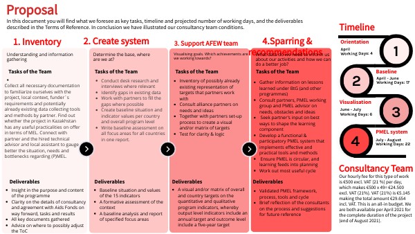 aids fonds 2. project proposal