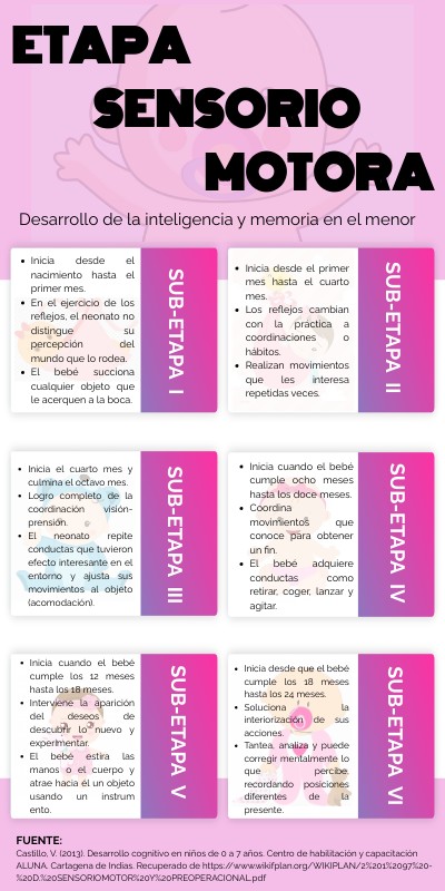 INFOGRAFÍA PSICOLOGÍA DEL DESARROLLO 1: ETAPA SENSORIOMOTORA | Genially