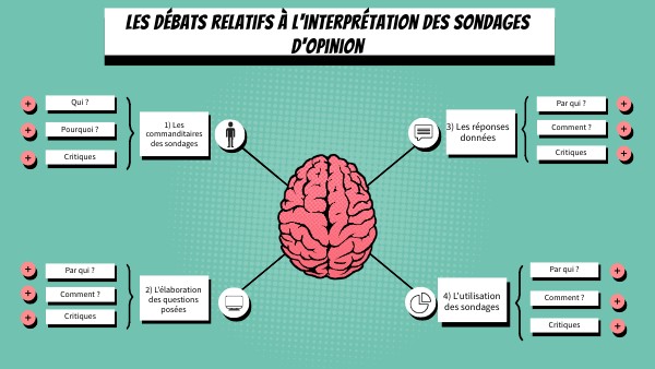 Carte mentale SES | Genially