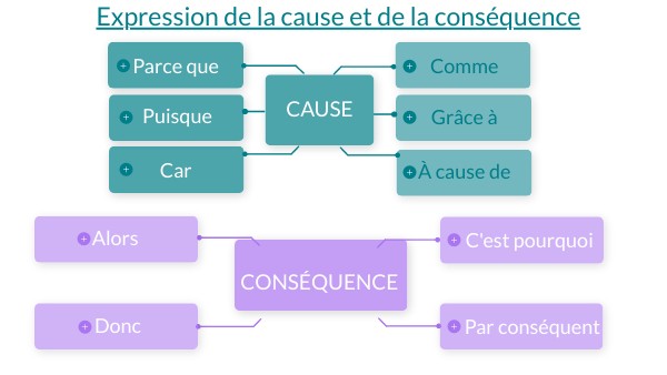 Expressions de la cause et de la conséquence | Genially