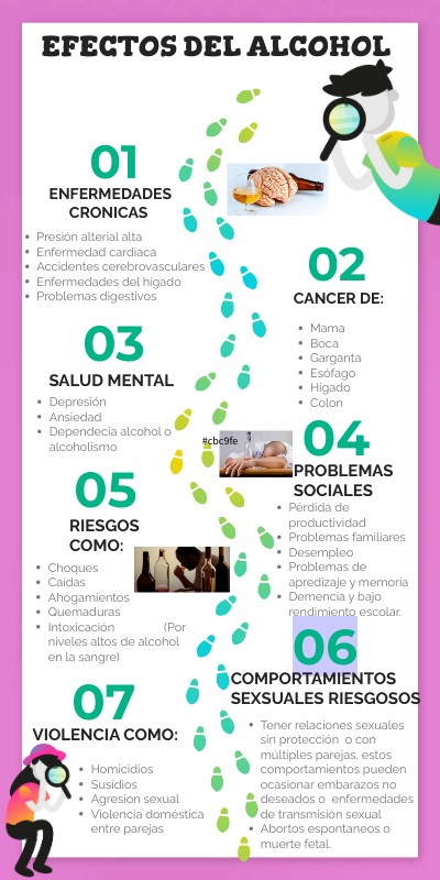 EFECTOS DEL ALCOHOL | Genially