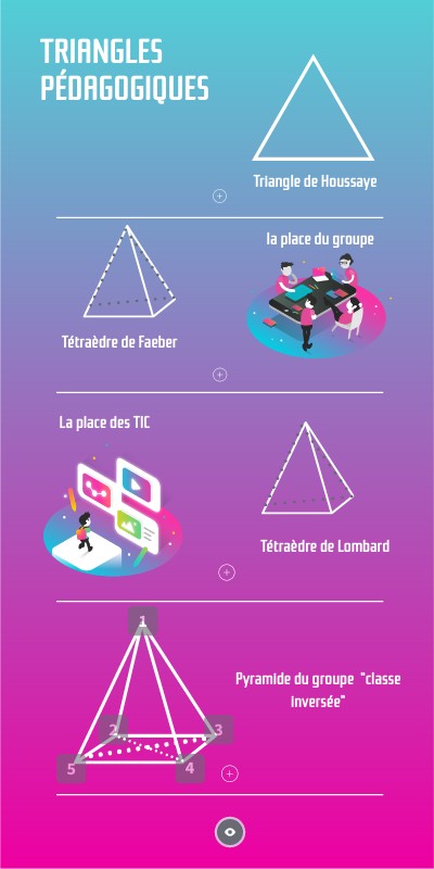 Les triangles Pédagogiques | Genially