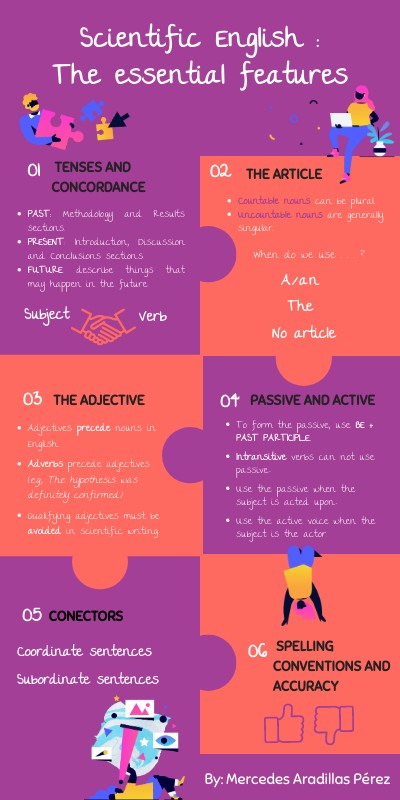 Scientific writing in English: Grammar