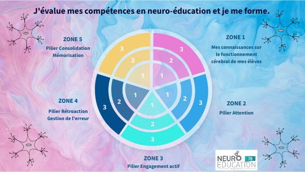 MES COMPETENCES en NEUROÉDUCATION | Genially