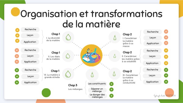 6ème Science physiques | Genially