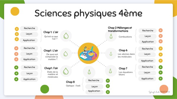 4èmes Sciences physiques