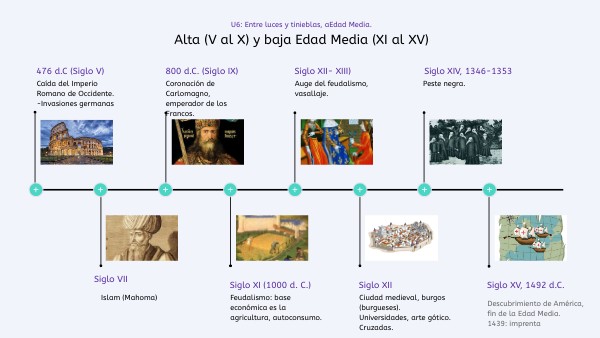 Línea de tiempo Edad Media