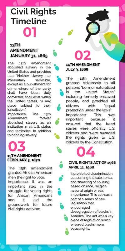 Civil rights timeline | Genially