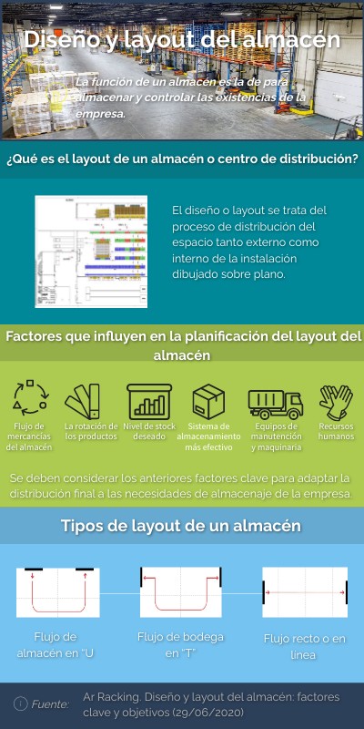 Infografía Diseño y layout del almacén | Genially