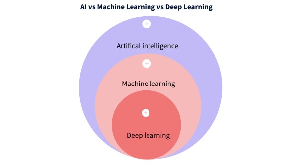 AI vs Machine Learning vs Deep Learning | Genially
