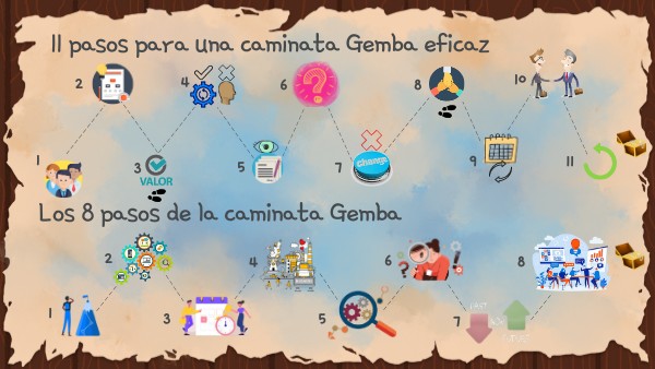 Gemba Walk | Genially