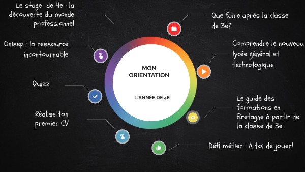 Mon orientation en classe de 4e GSA