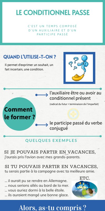Le Conditionnel passé | Genially